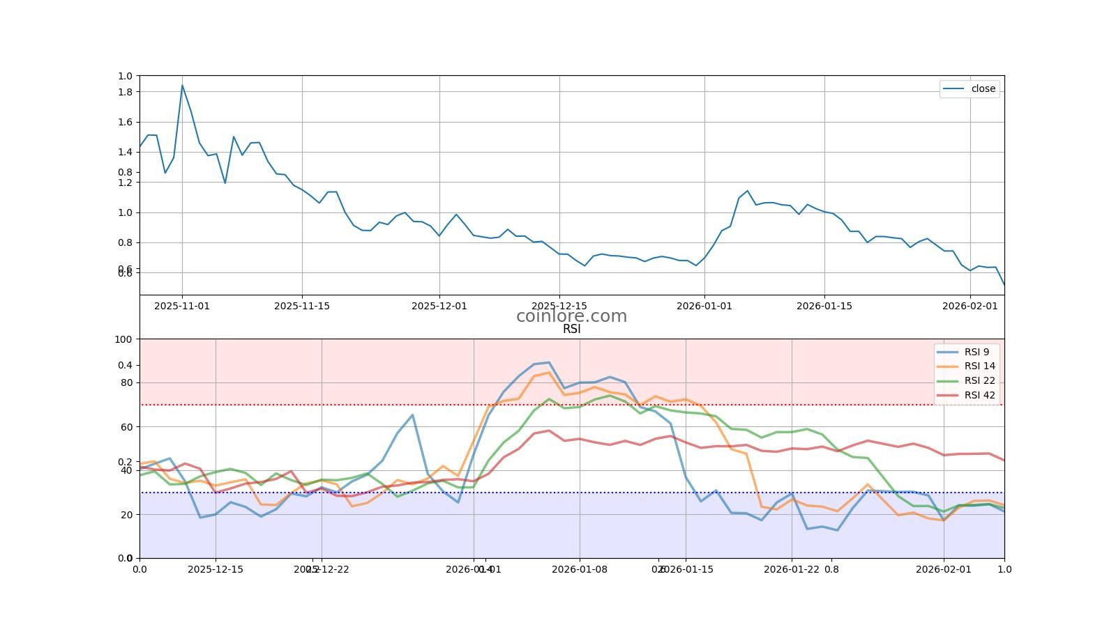 Virtual Protocol RSI indicator