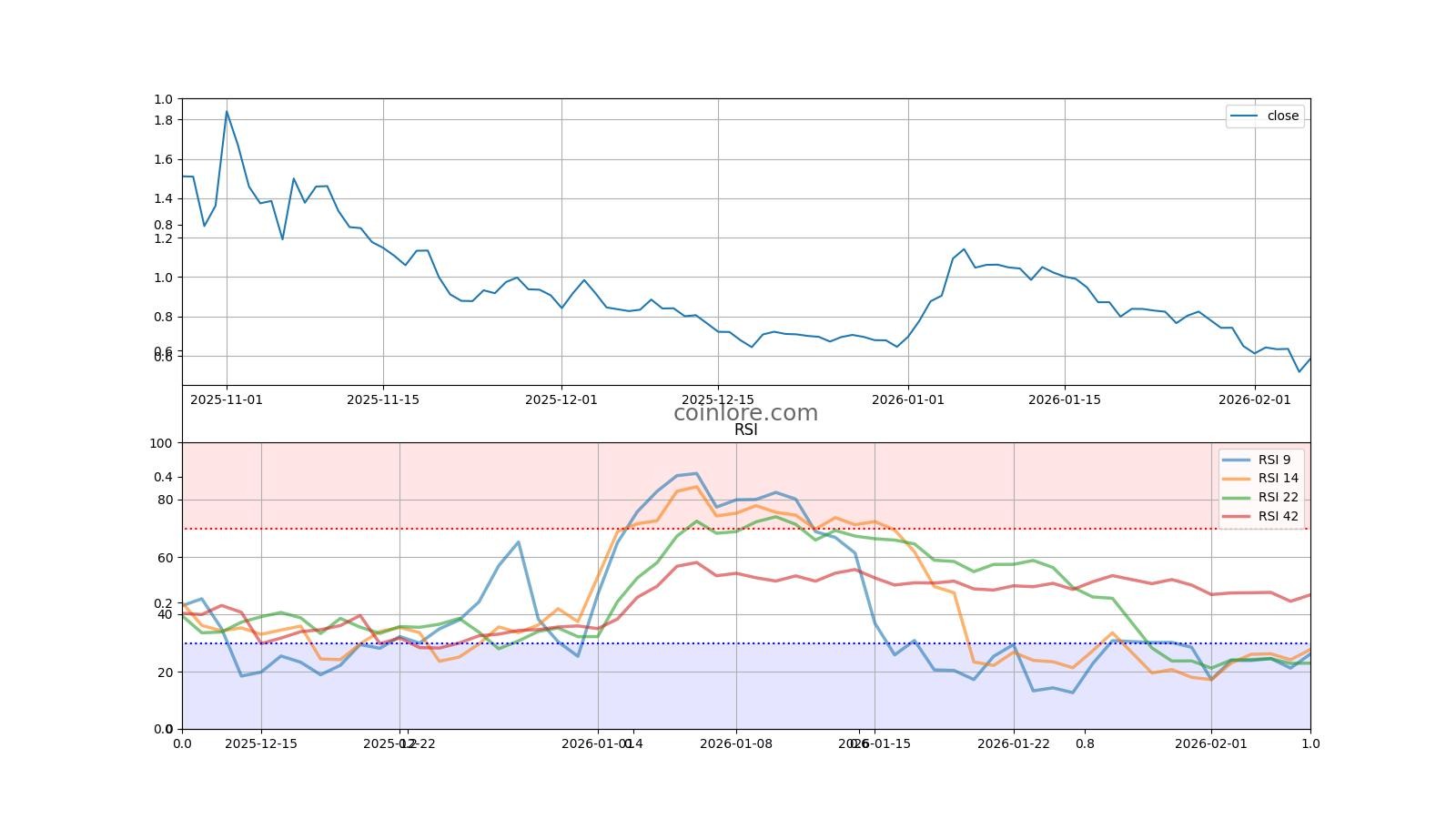 Virtual Protocol RSI indicator