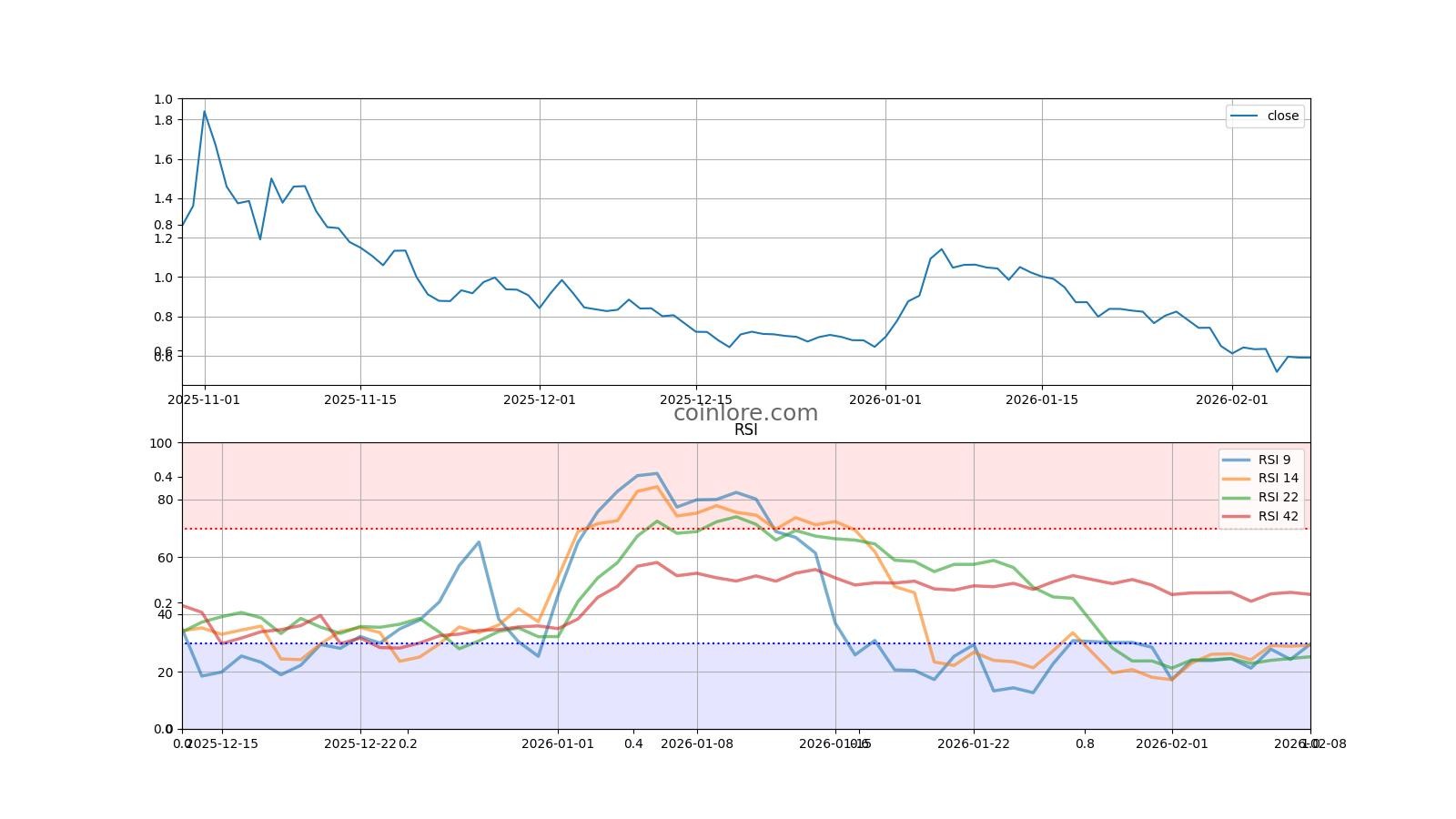 Virtual Protocol RSI indicator