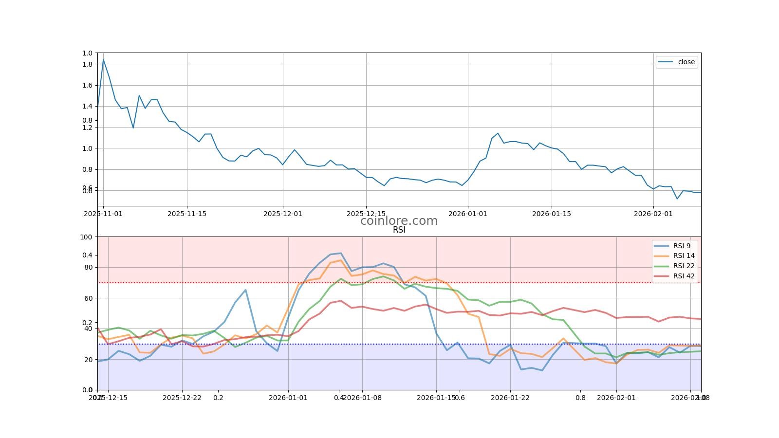 Virtual Protocol RSI indicator