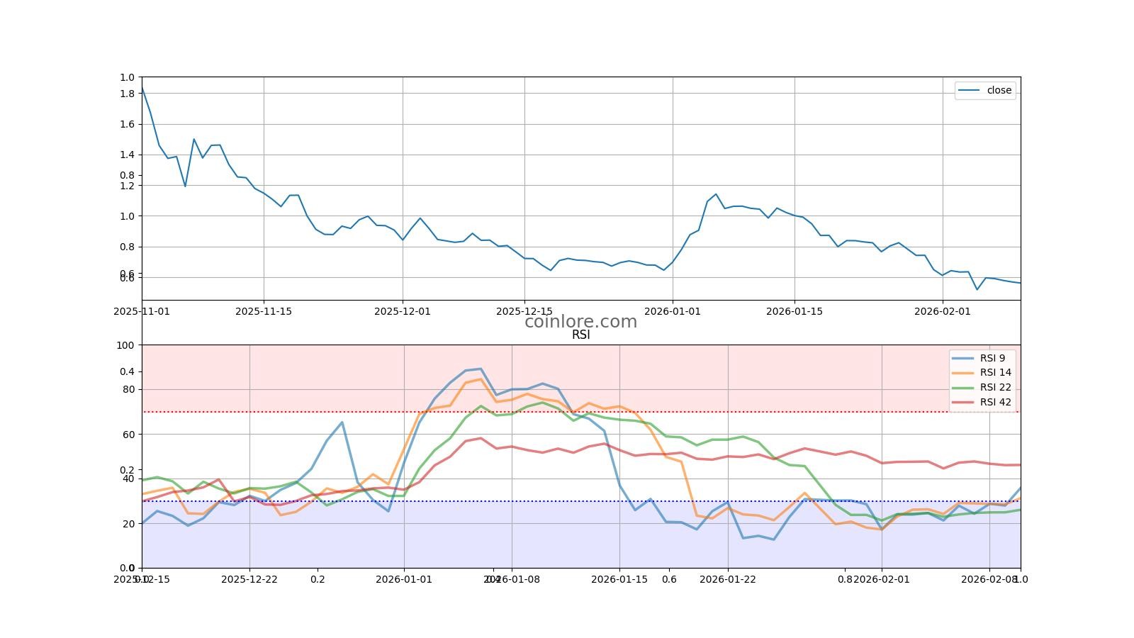Virtual Protocol RSI indicator