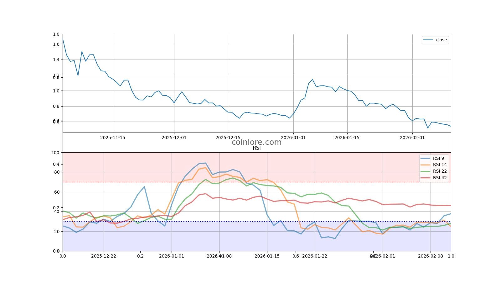 Virtual Protocol RSI indicator