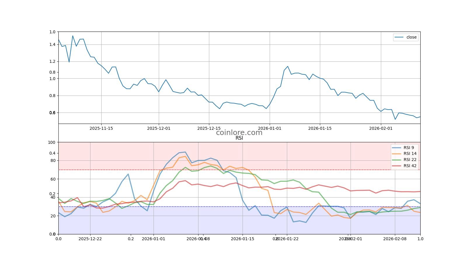 Virtual Protocol RSI indicator