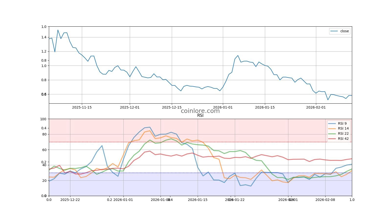 Virtual Protocol RSI indicator