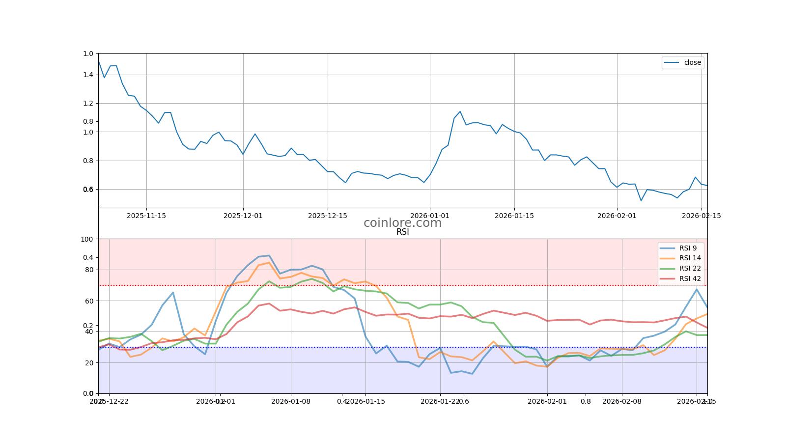 Virtual Protocol RSI indicator