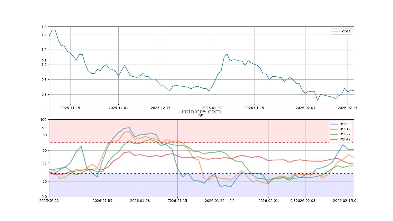Virtual Protocol RSI indicator