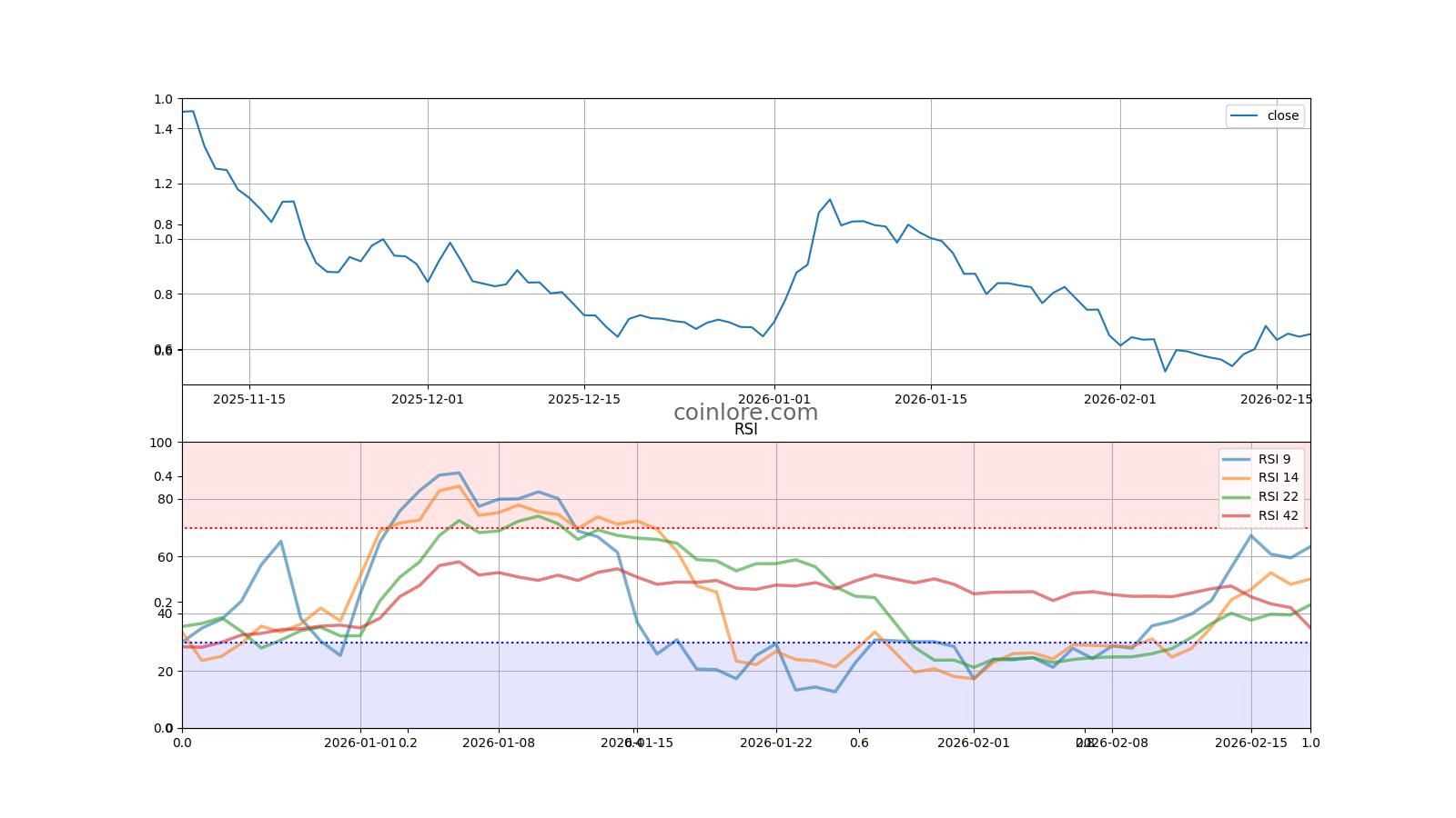 Virtual Protocol RSI indicator