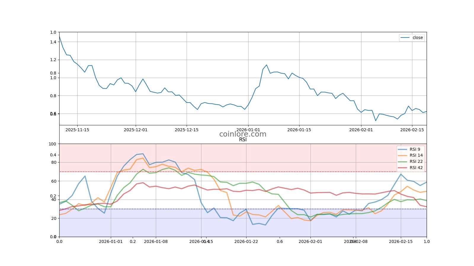 Virtual Protocol RSI indicator