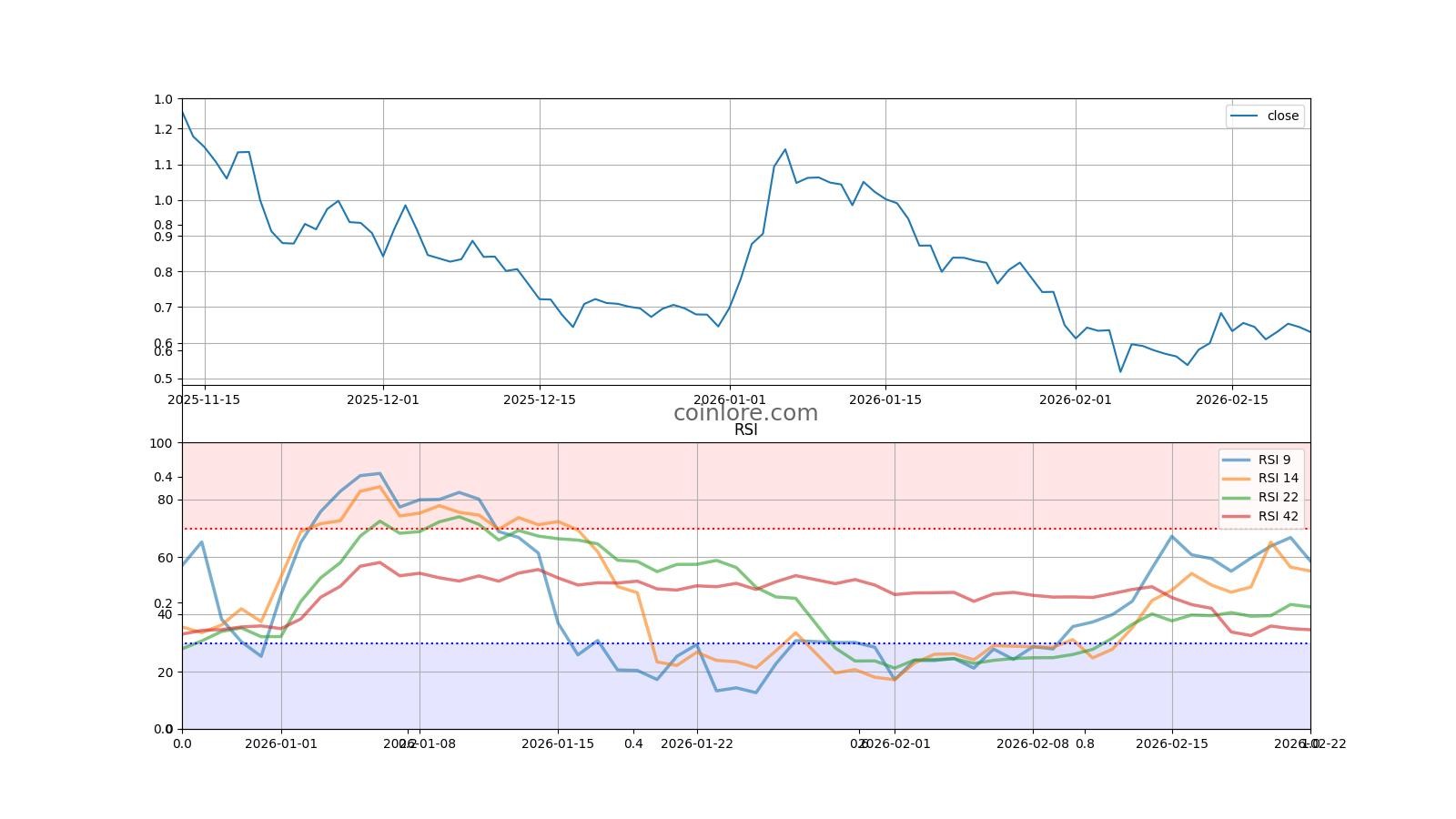 Virtual Protocol RSI indicator