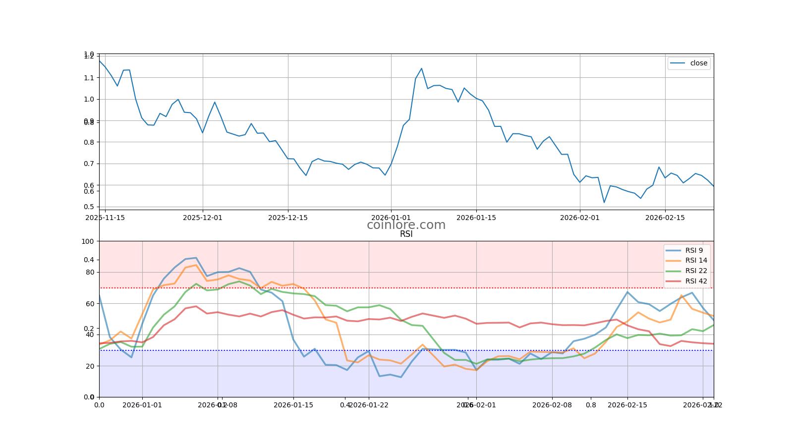 Virtual Protocol RSI indicator
