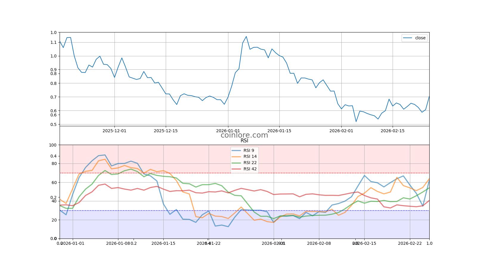 Virtual Protocol RSI indicator