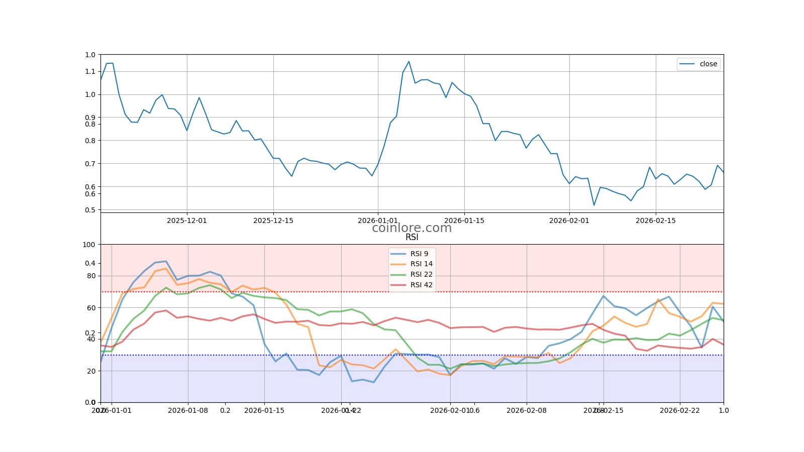 Virtual Protocol RSI indicator