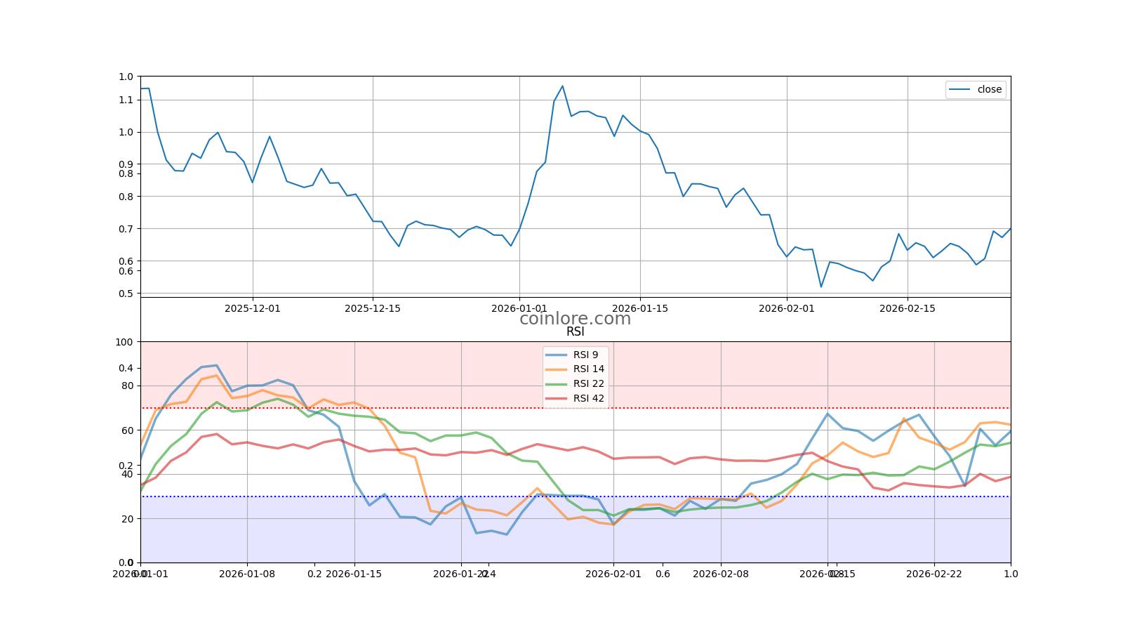 Virtual Protocol RSI indicator