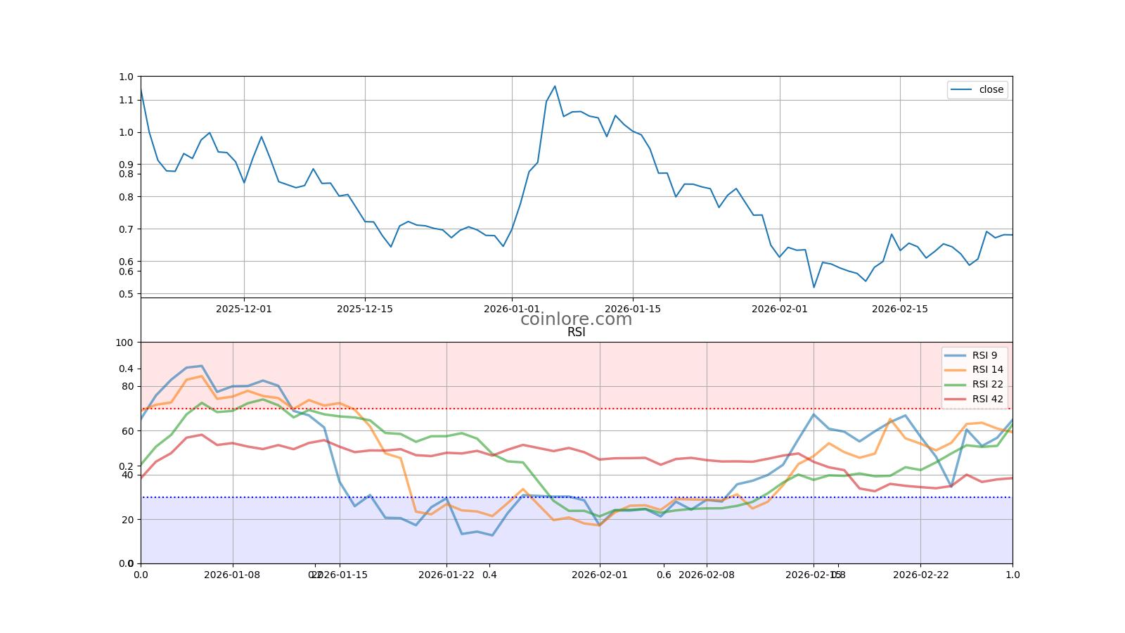 Virtual Protocol RSI indicator