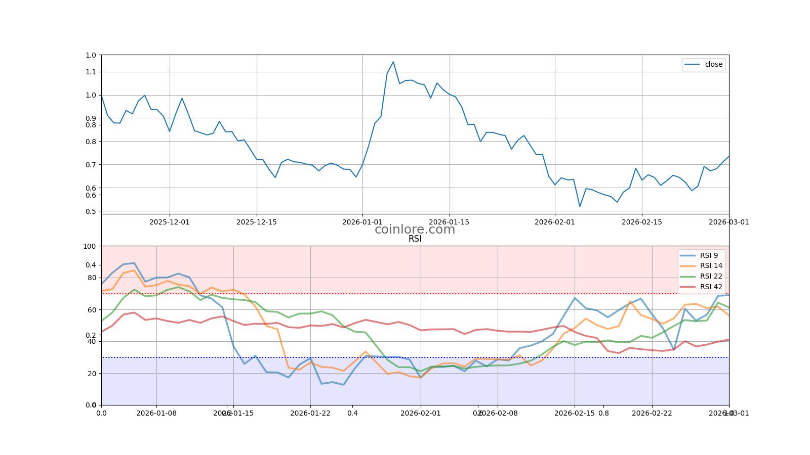 Virtual Protocol RSI indicator