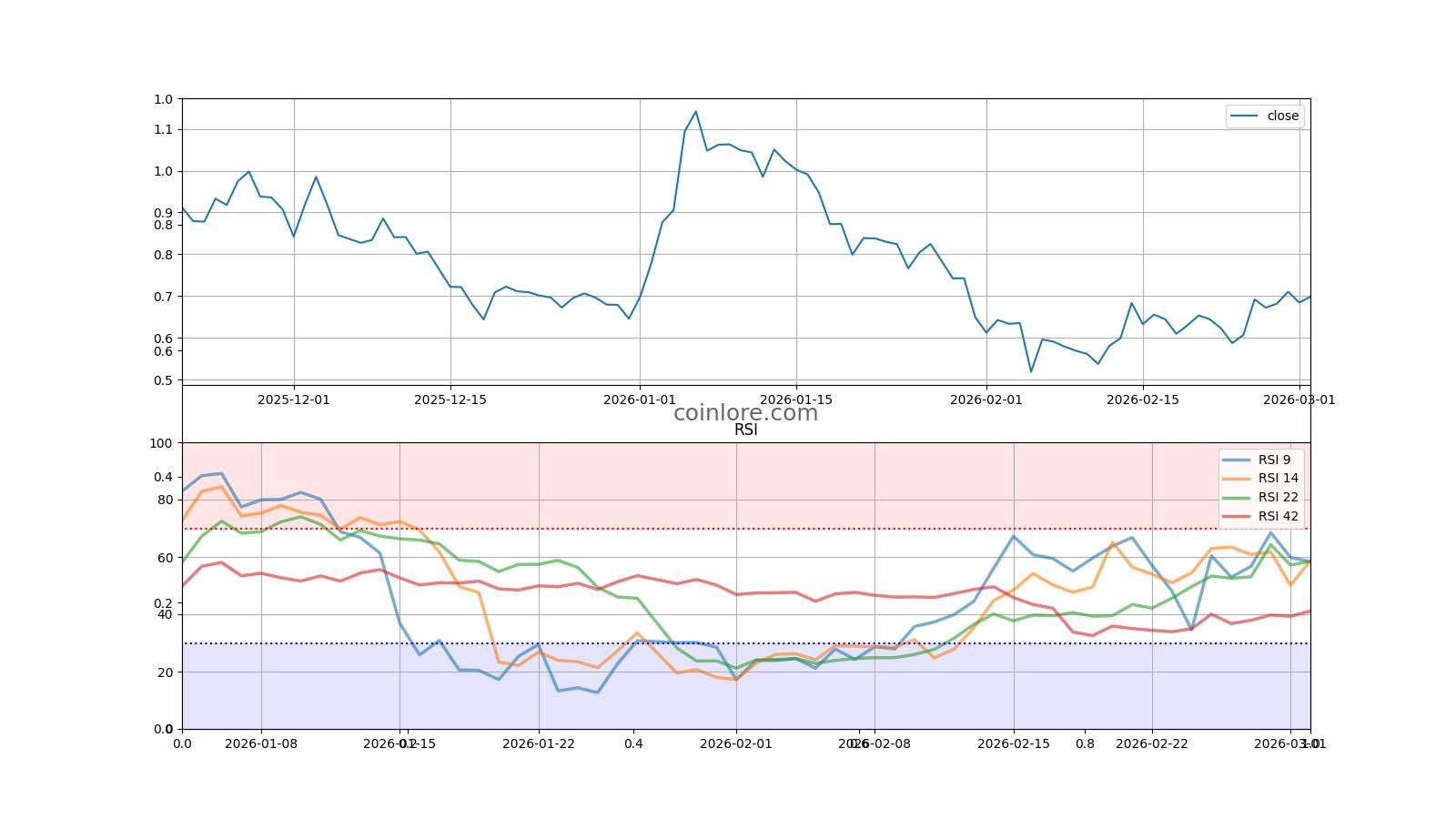 Virtual Protocol RSI indicator