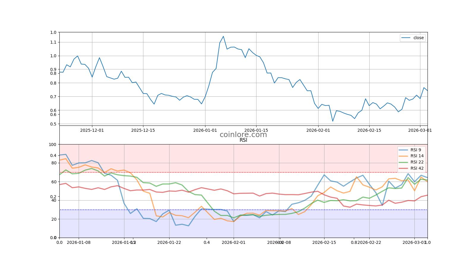 Virtual Protocol RSI indicator