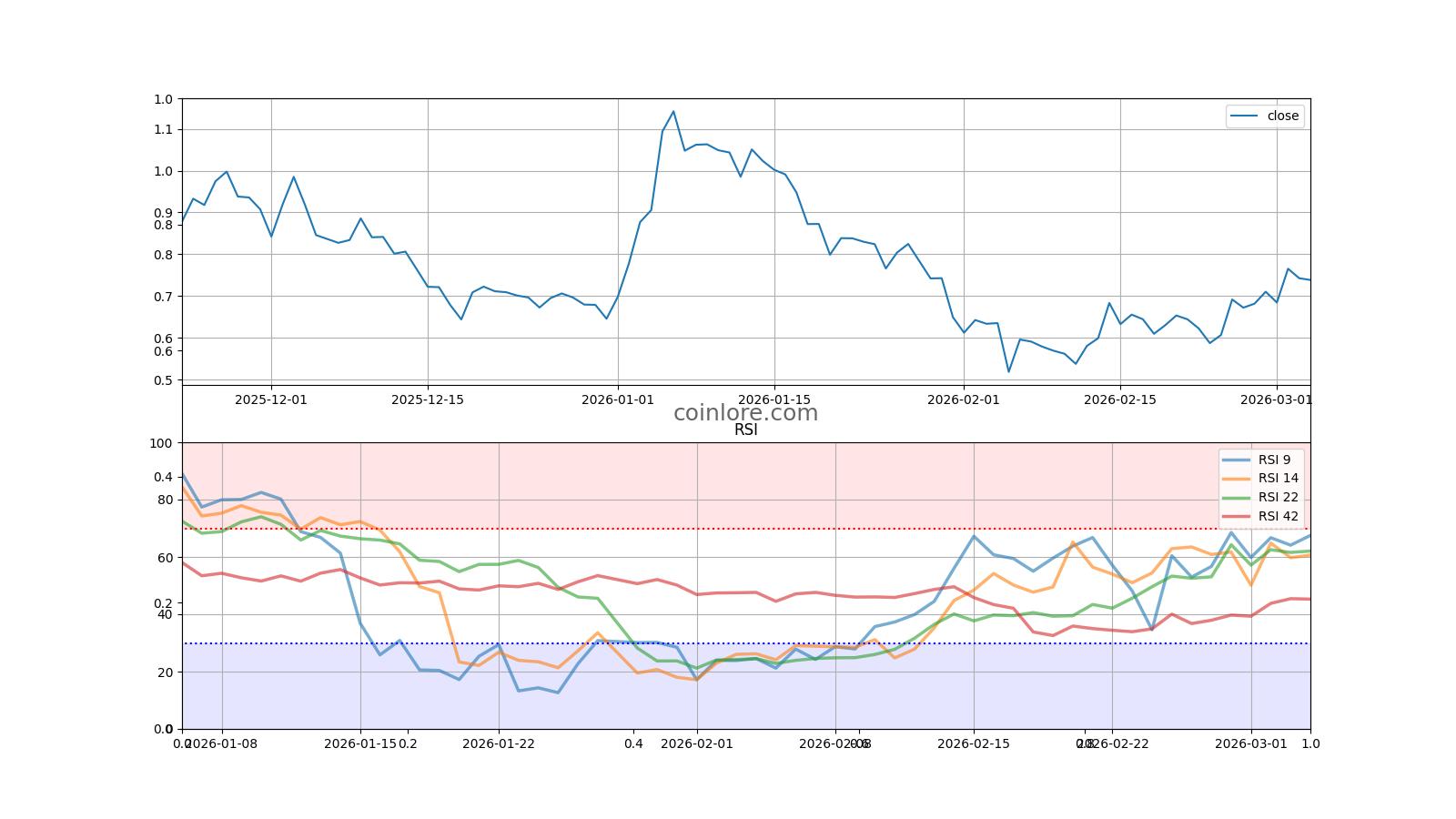 Virtual Protocol RSI indicator