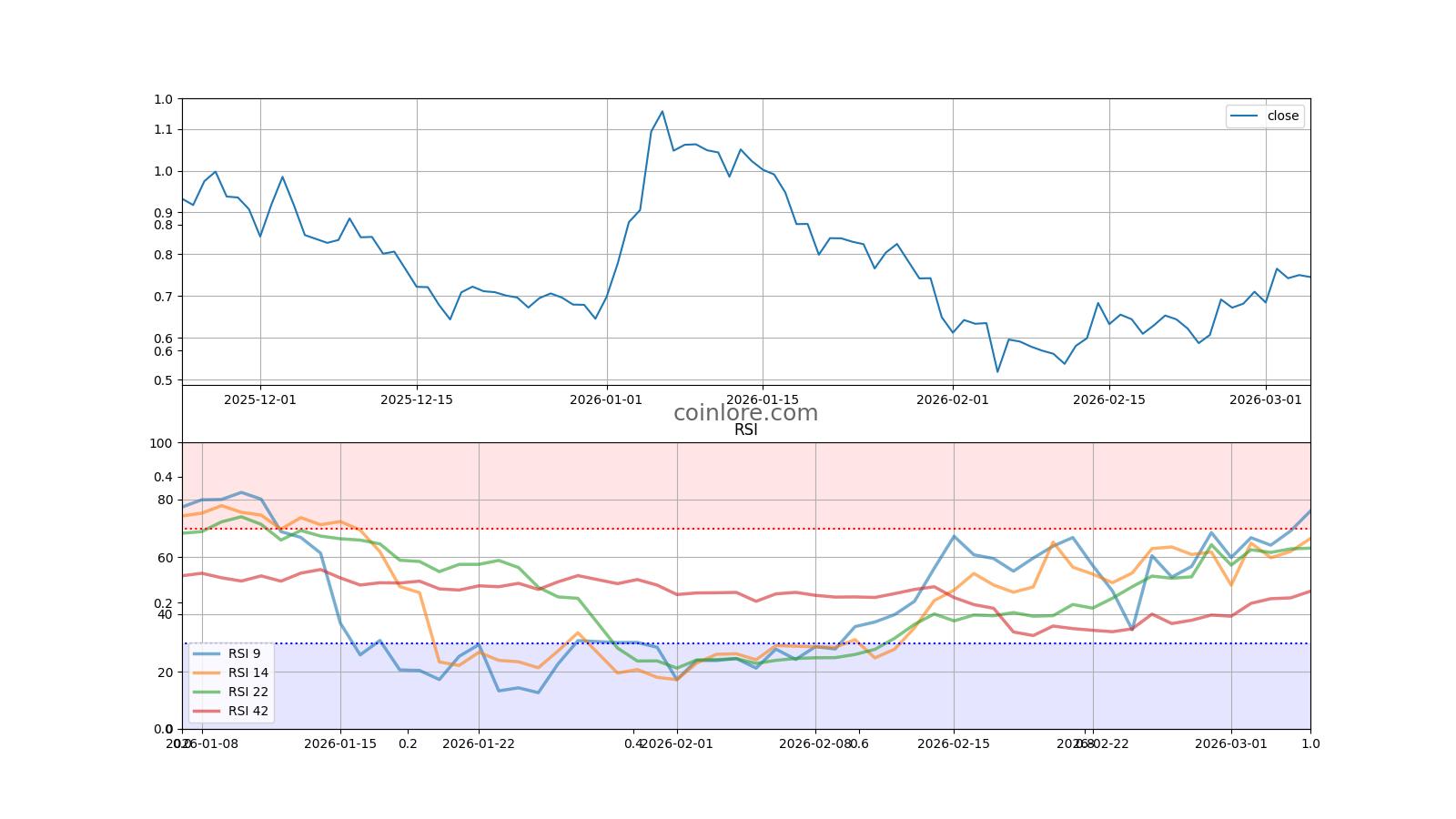 Virtual Protocol RSI indicator