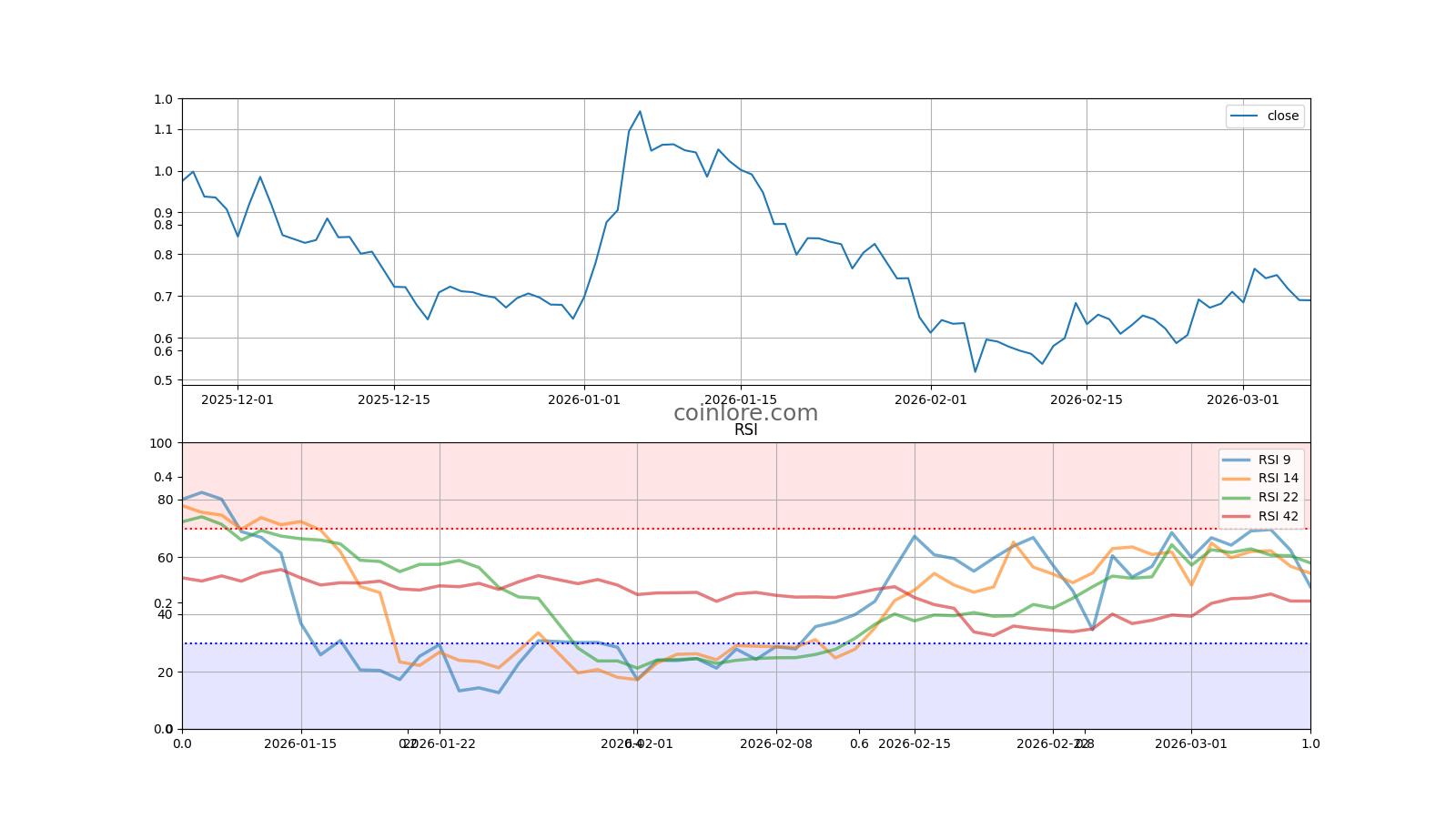 Virtual Protocol RSI indicator