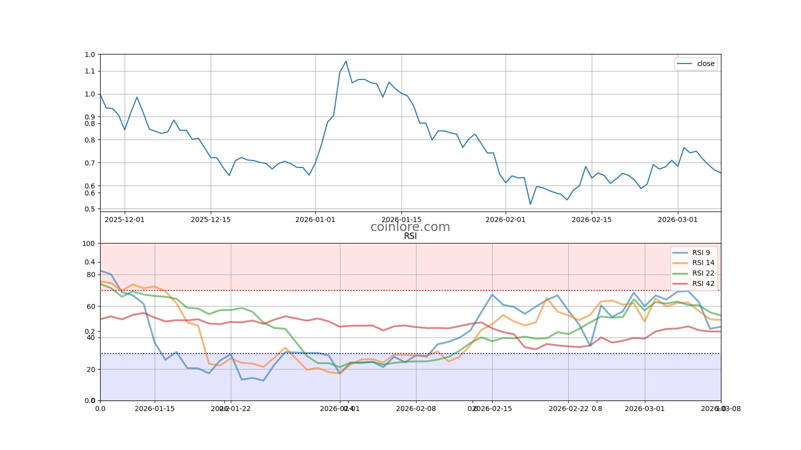 Virtual Protocol RSI indicator