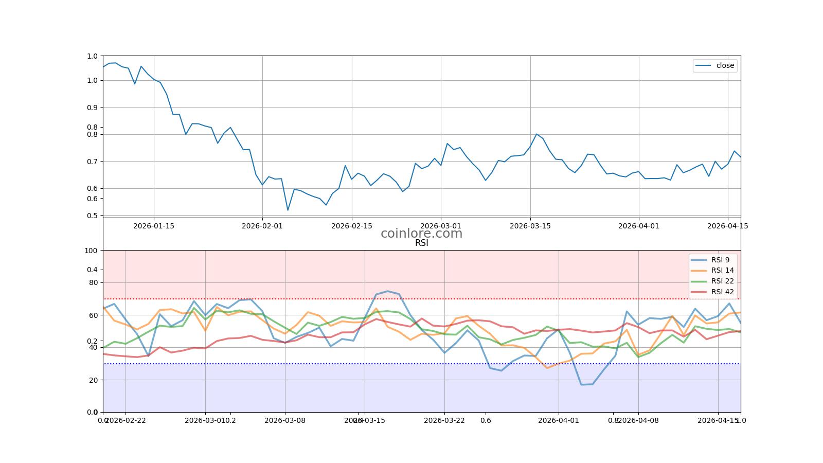 Virtual Protocol RSI indicator