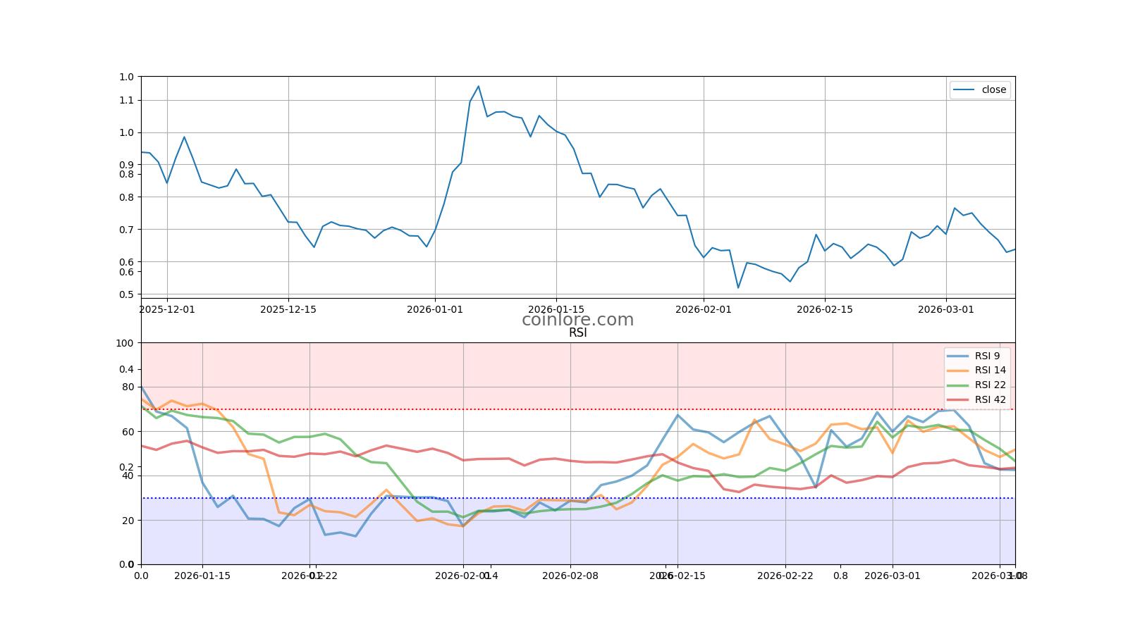 Virtual Protocol RSI indicator