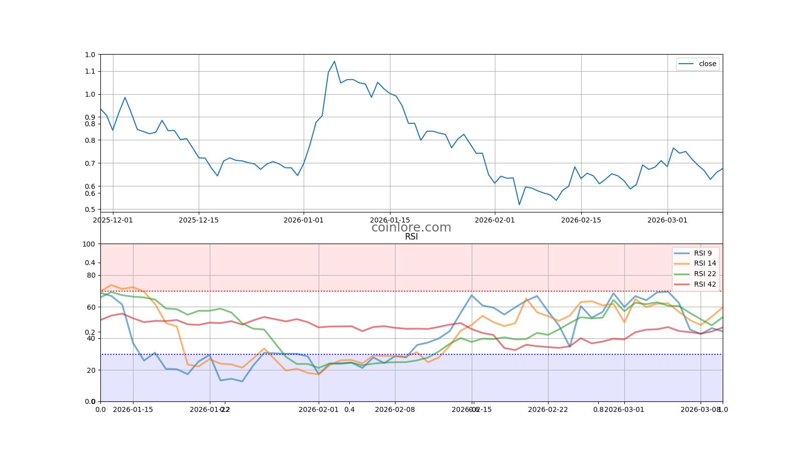 Virtual Protocol RSI indicator