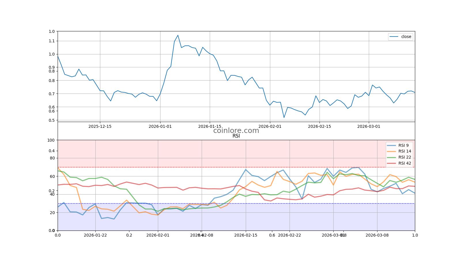 Virtual Protocol RSI indicator
