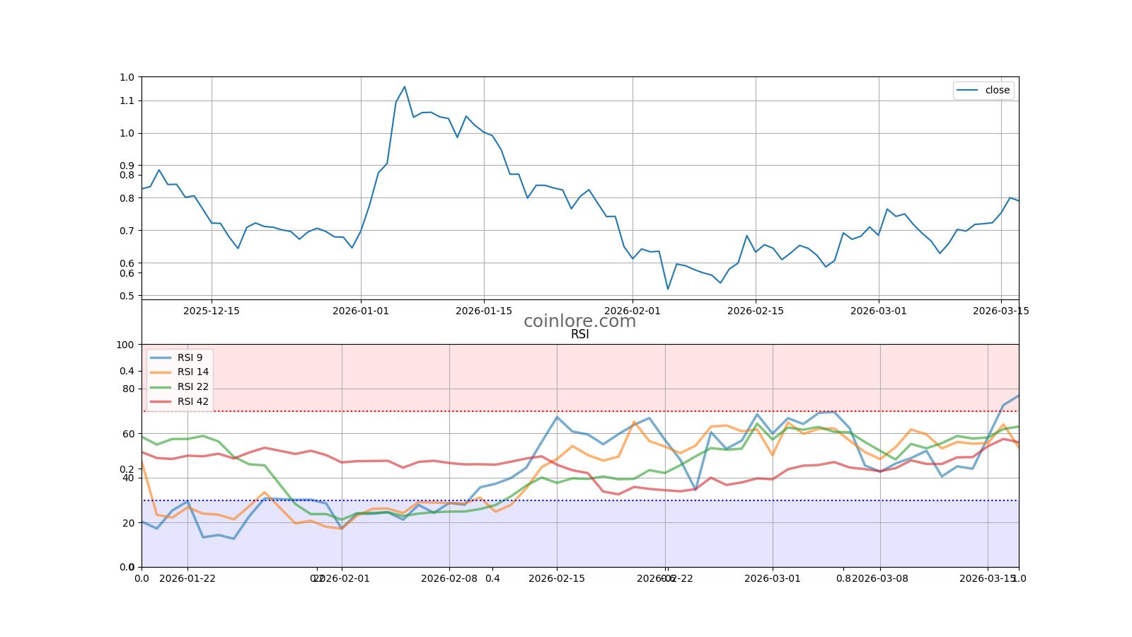 Virtual Protocol RSI indicator