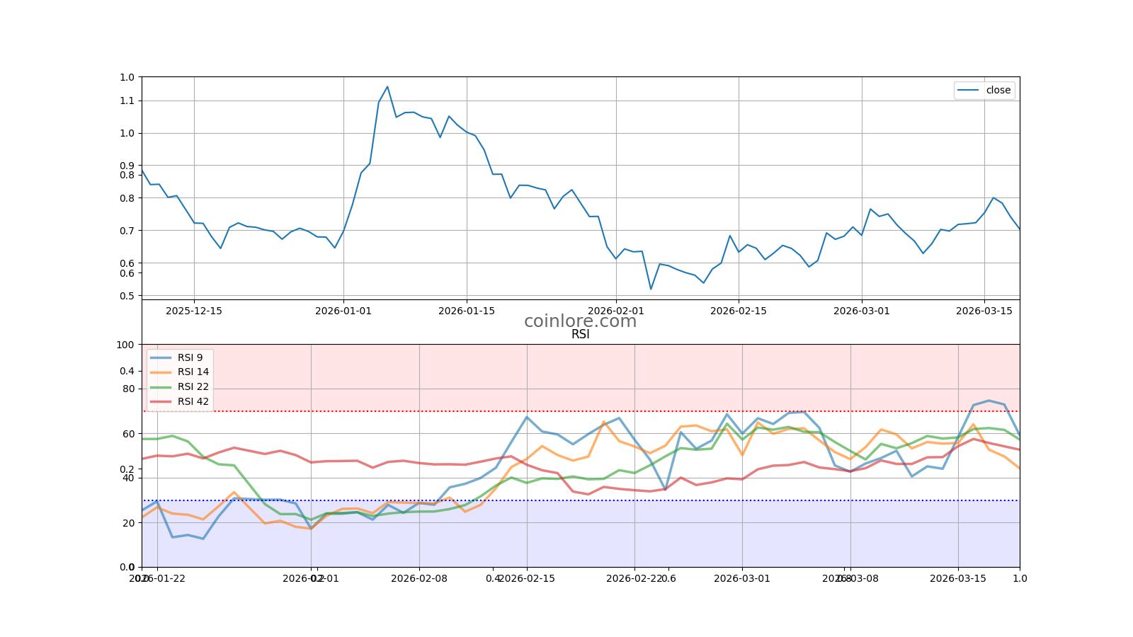 Virtual Protocol RSI indicator