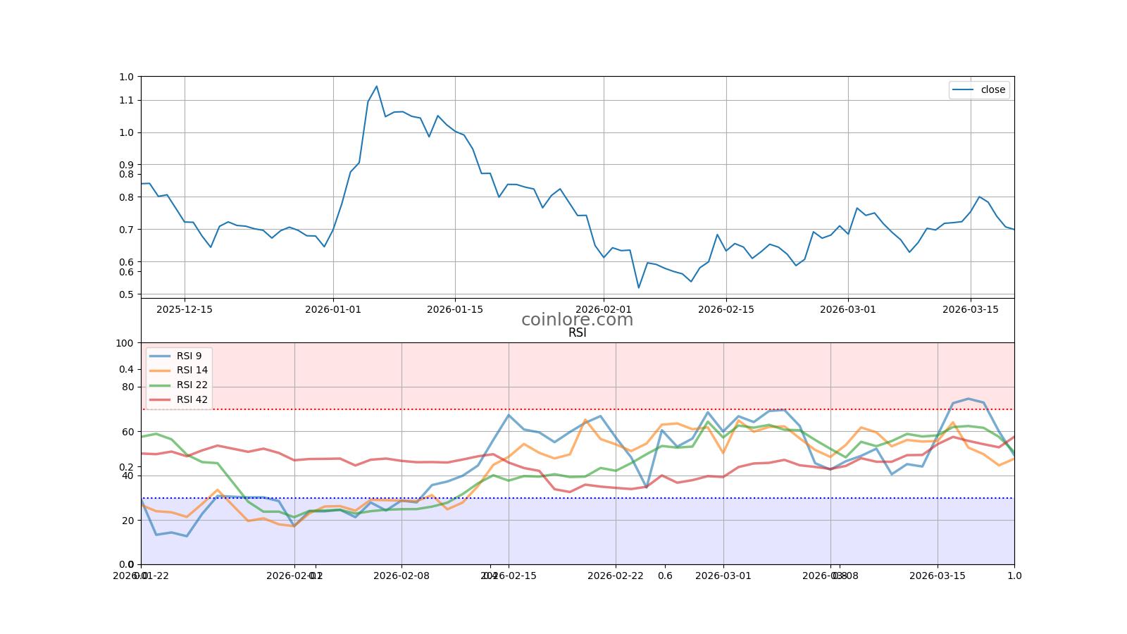 Virtual Protocol RSI indicator