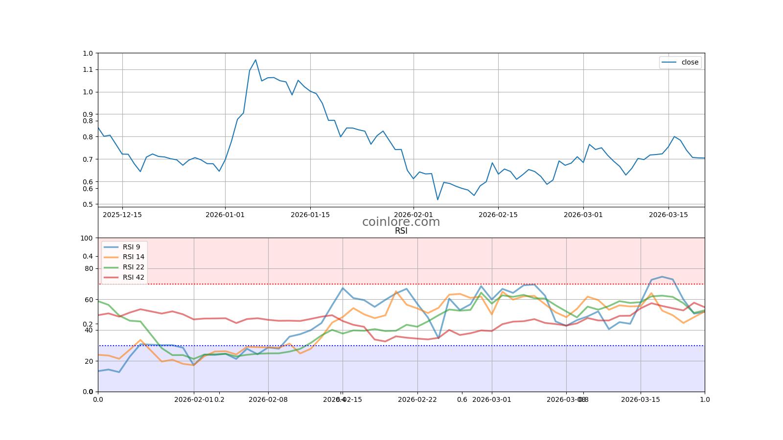 Virtual Protocol RSI indicator