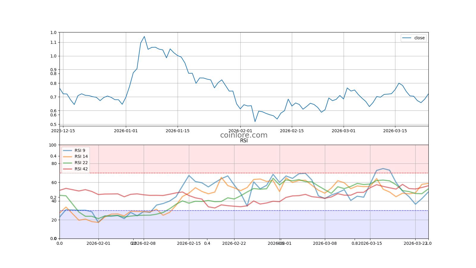 Virtual Protocol RSI indicator