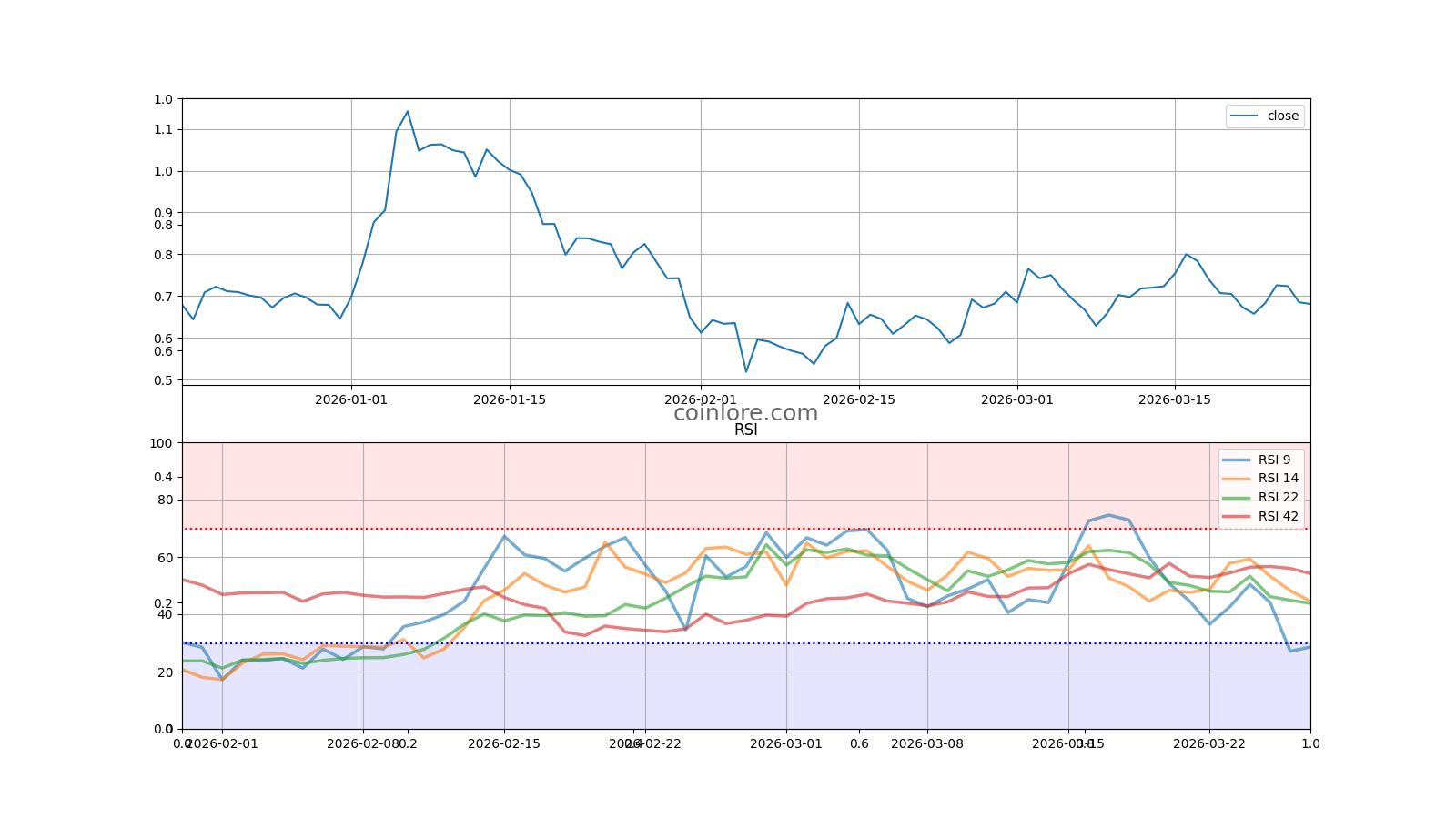 Virtual Protocol RSI indicator