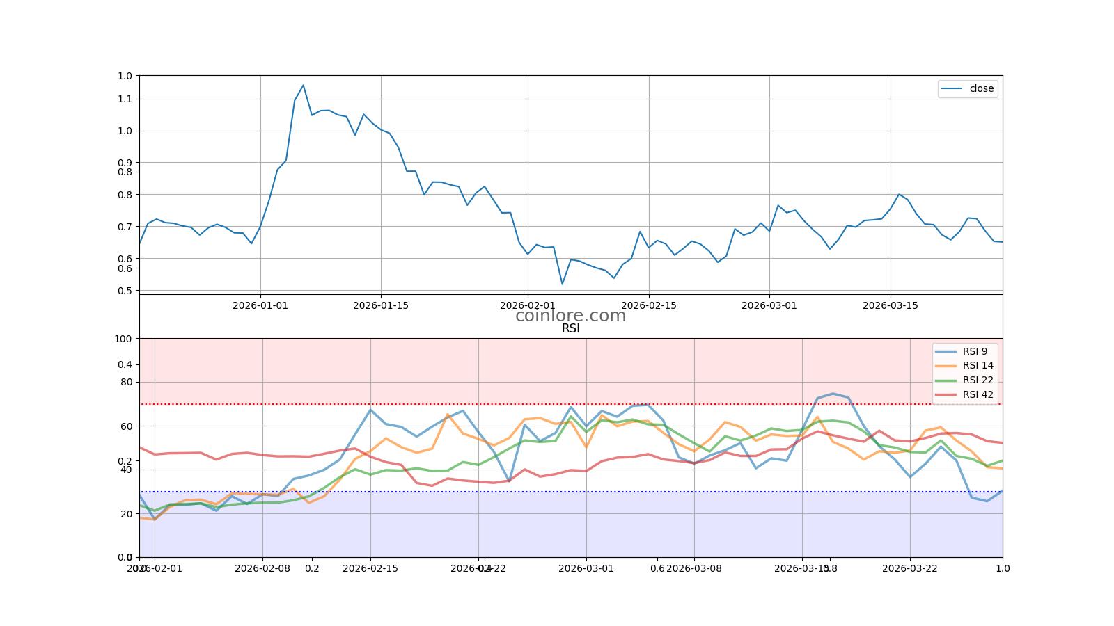 Virtual Protocol RSI indicator