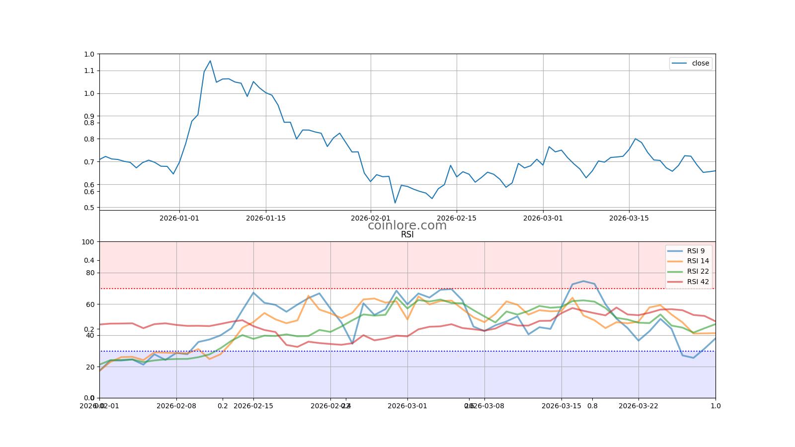 Virtual Protocol RSI indicator