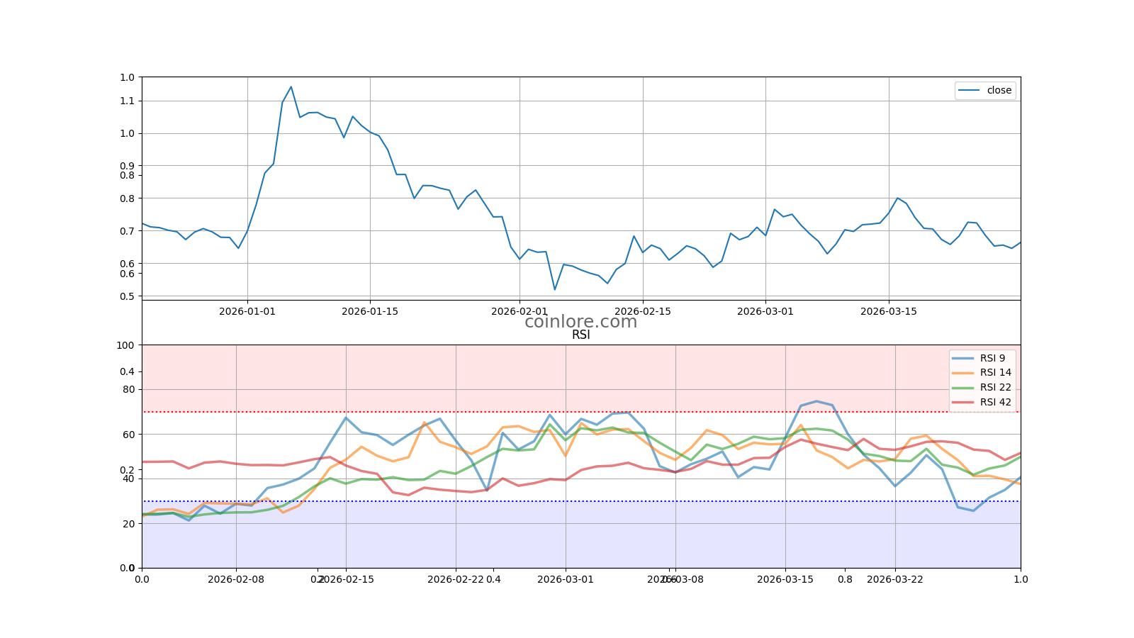 Virtual Protocol RSI indicator