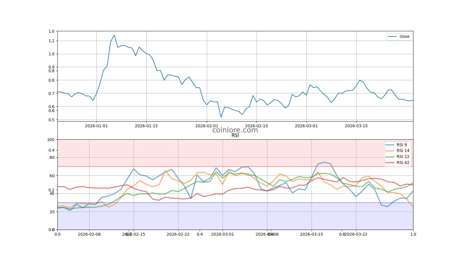 Virtual Protocol RSI indicator