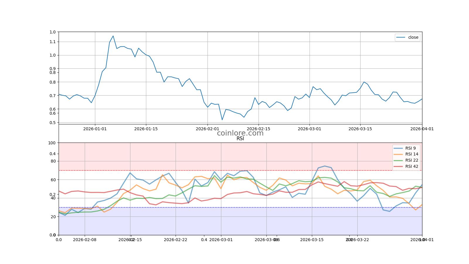 Virtual Protocol RSI indicator