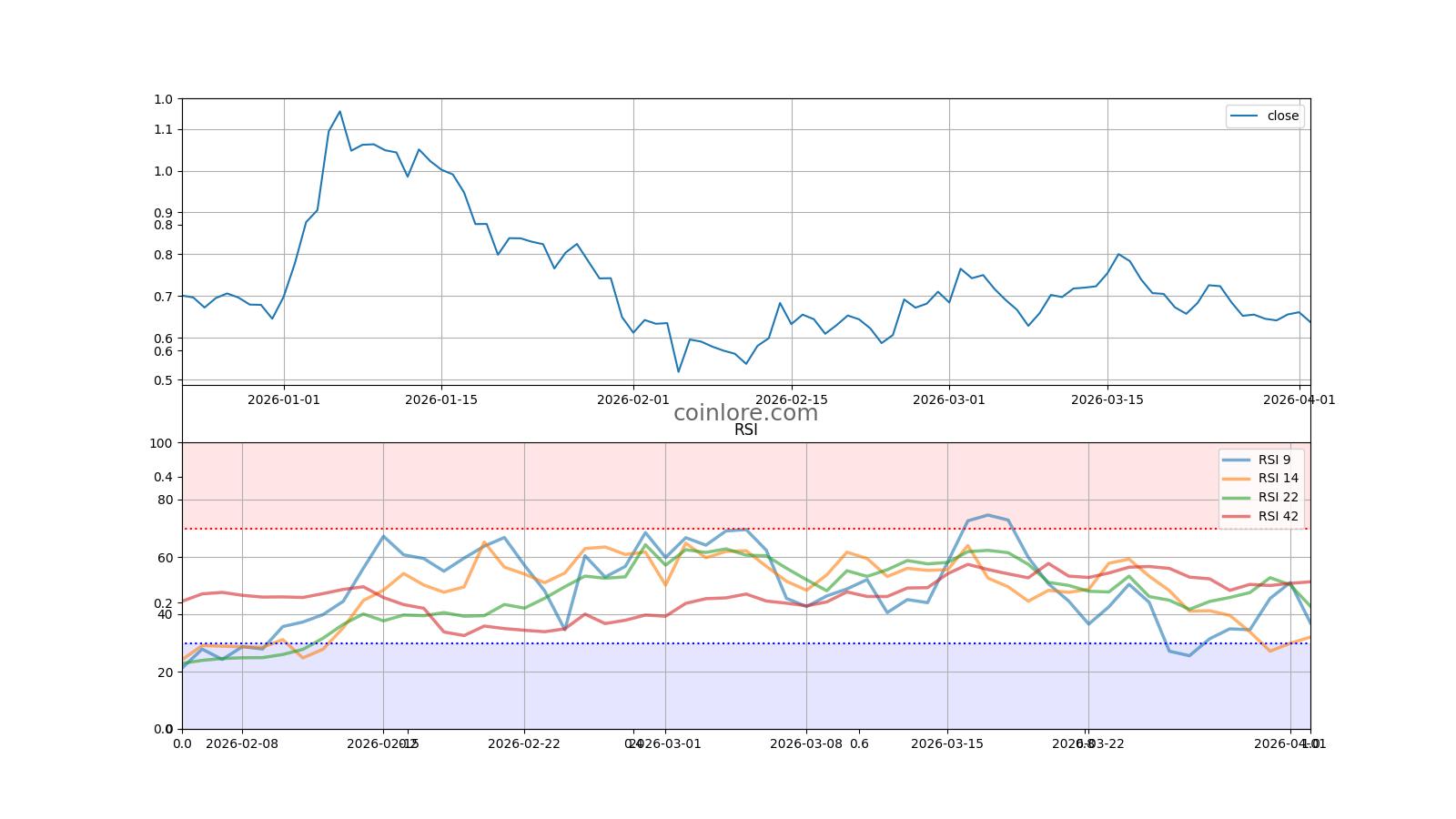 Virtual Protocol RSI indicator