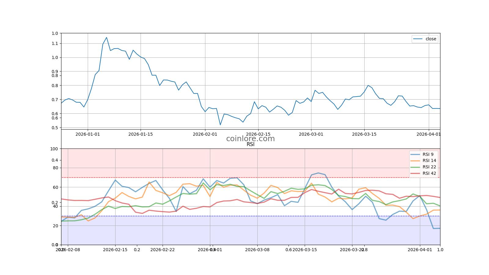 Virtual Protocol RSI indicator