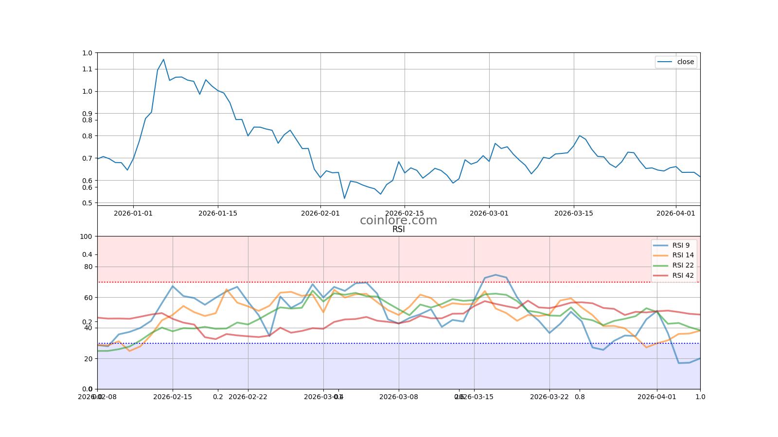 Virtual Protocol RSI indicator
