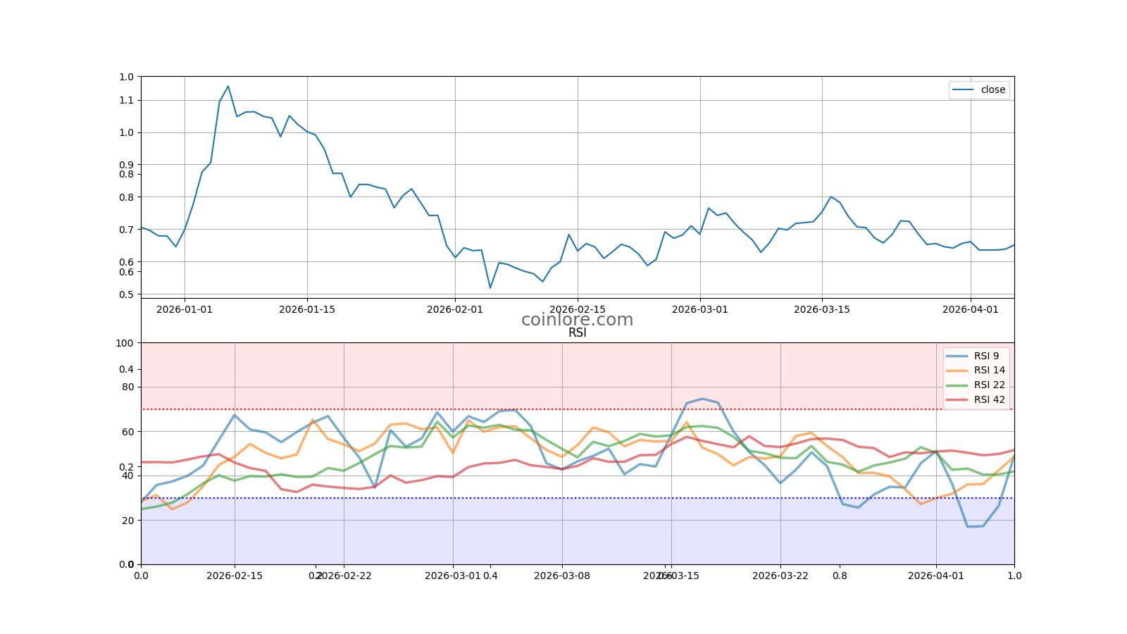 Virtual Protocol RSI indicator