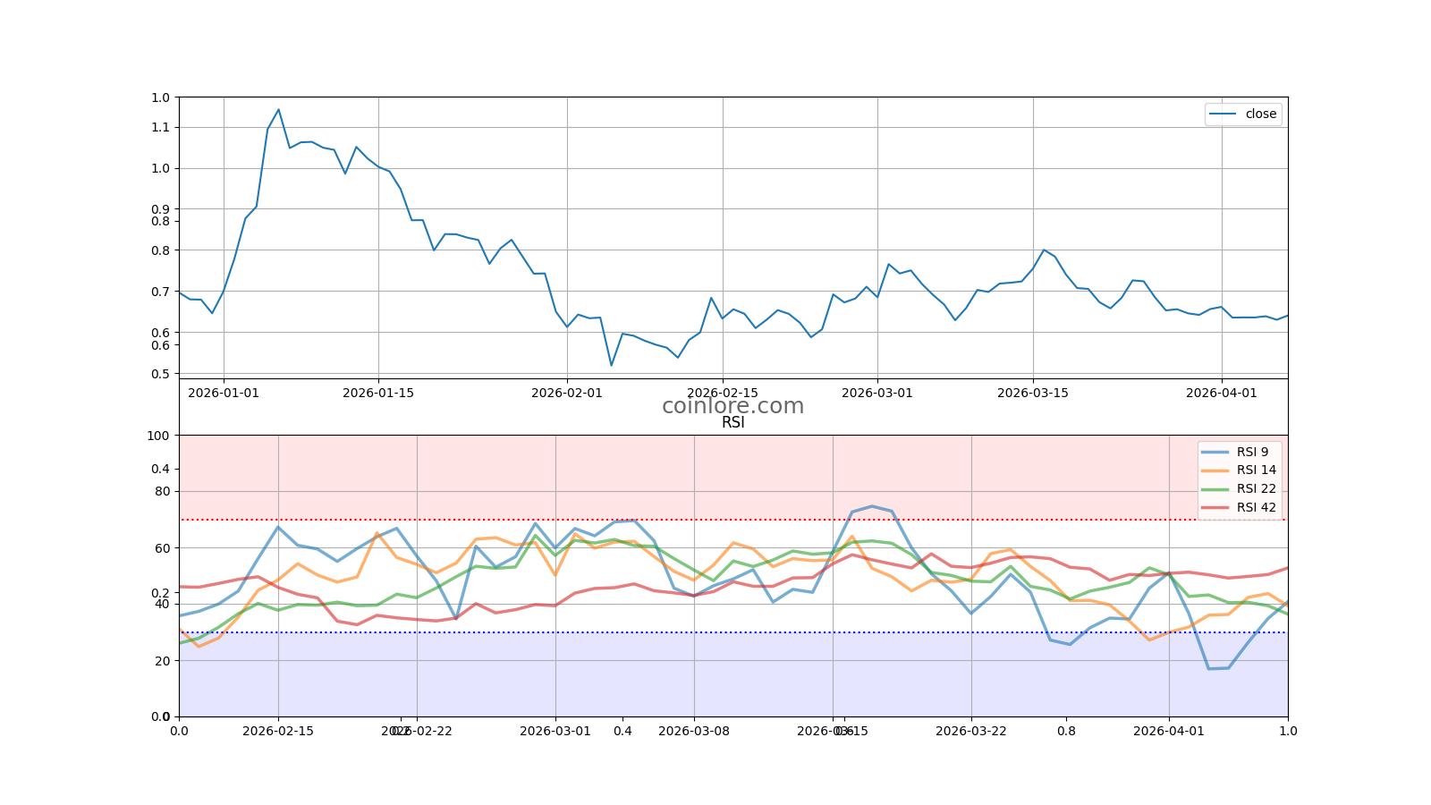 Virtual Protocol RSI indicator