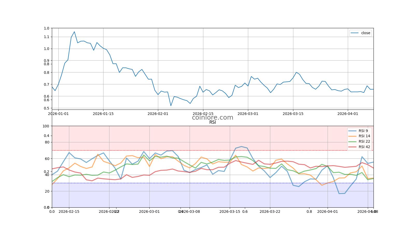 Virtual Protocol RSI indicator