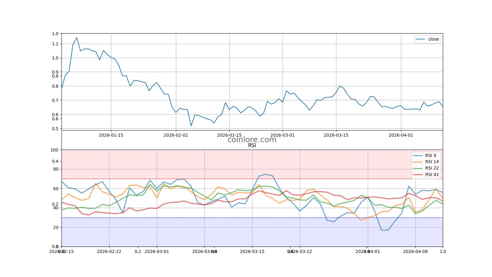 Virtual Protocol RSI indicator