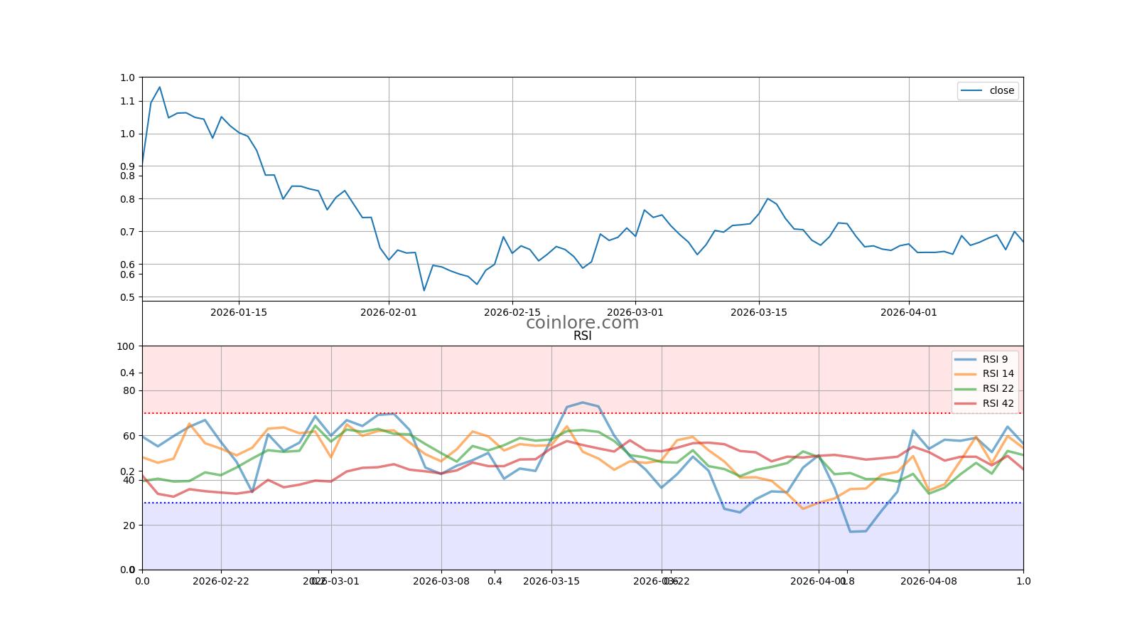 Virtual Protocol RSI indicator