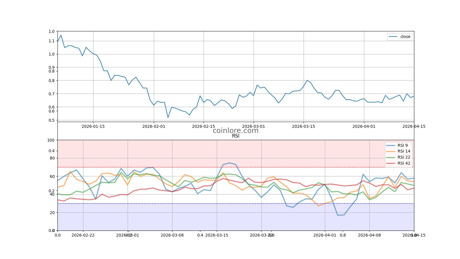 Virtual Protocol RSI indicator
