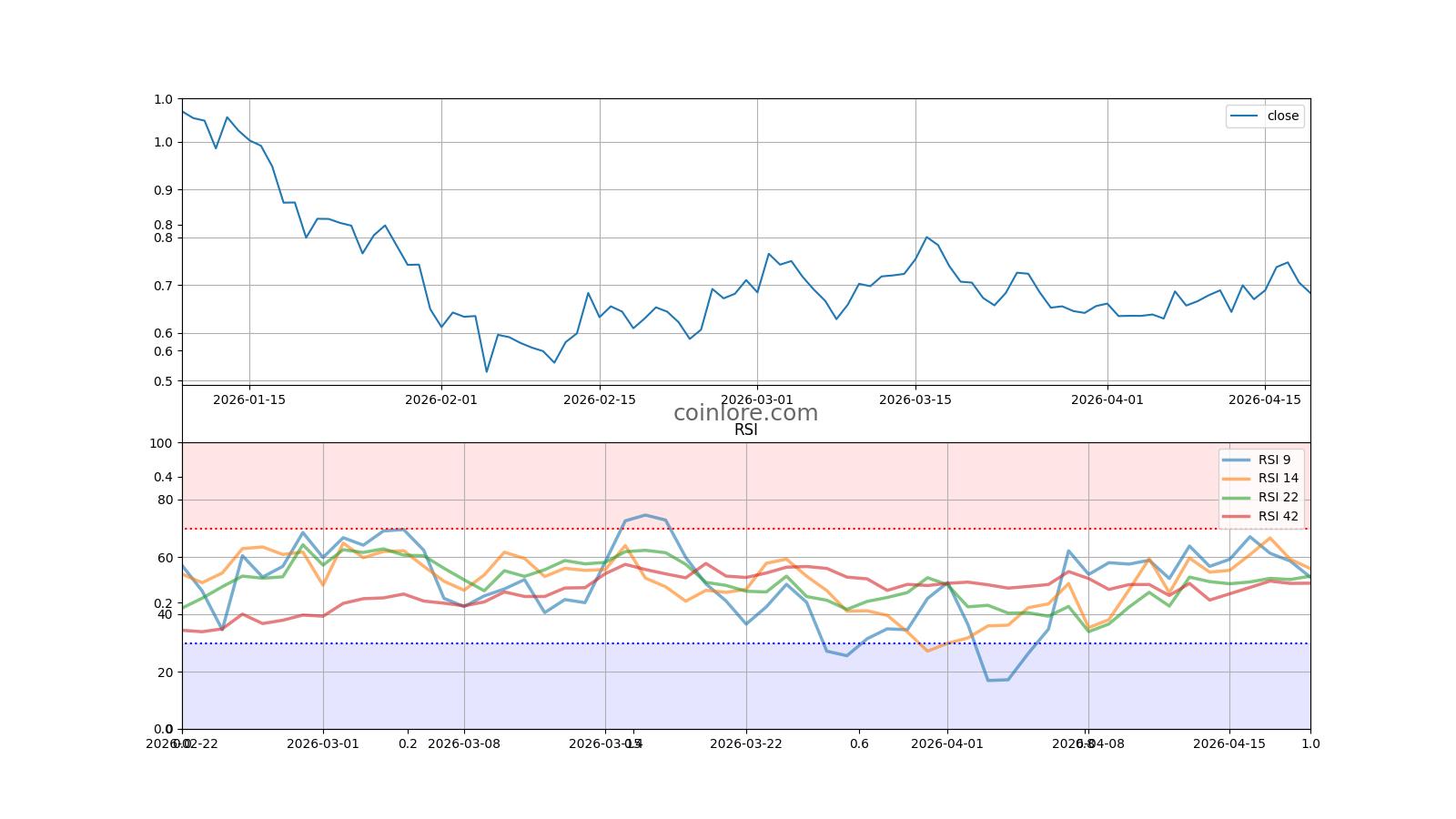 Virtual Protocol RSI indicator